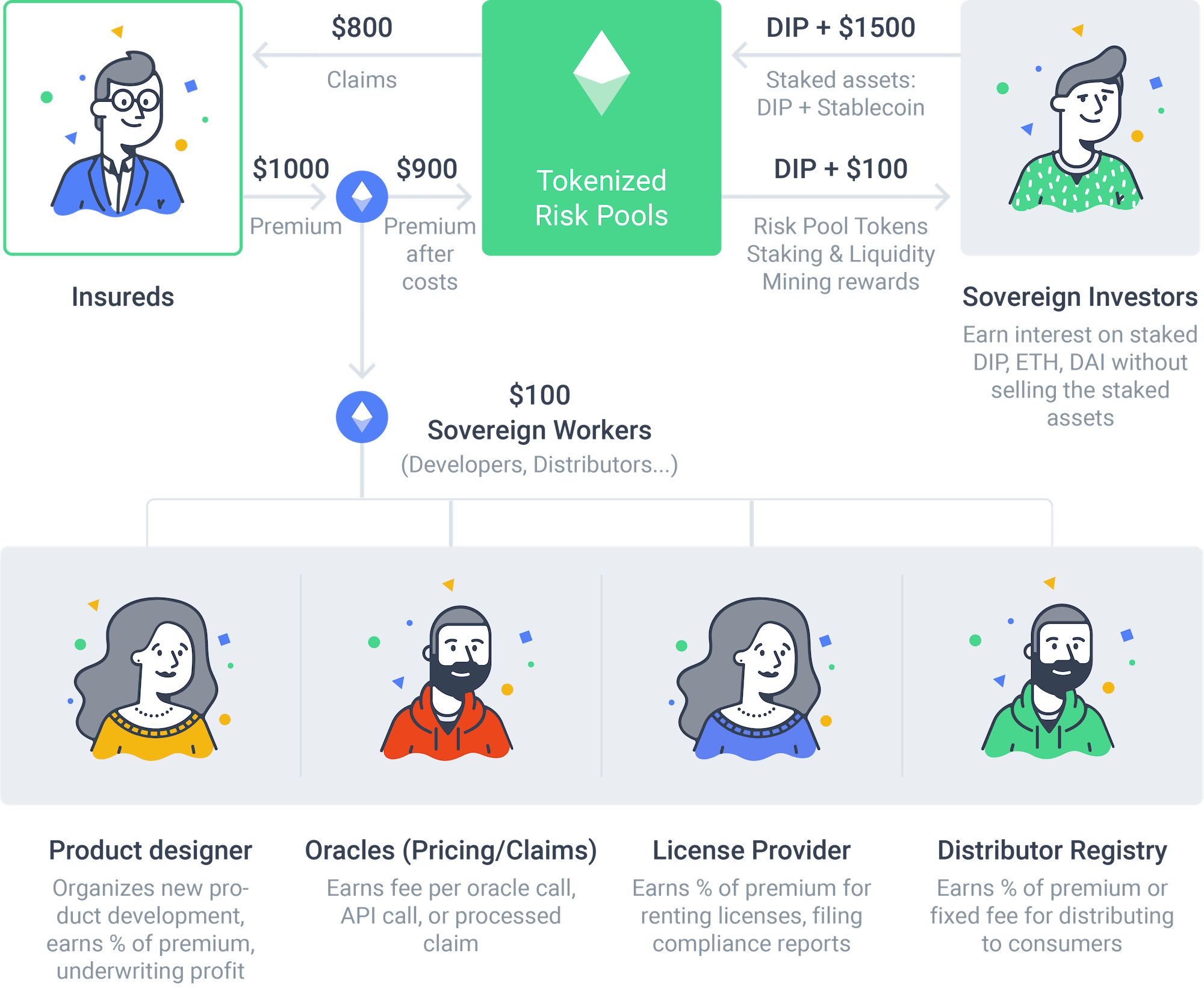 DIP Token | Etherisc